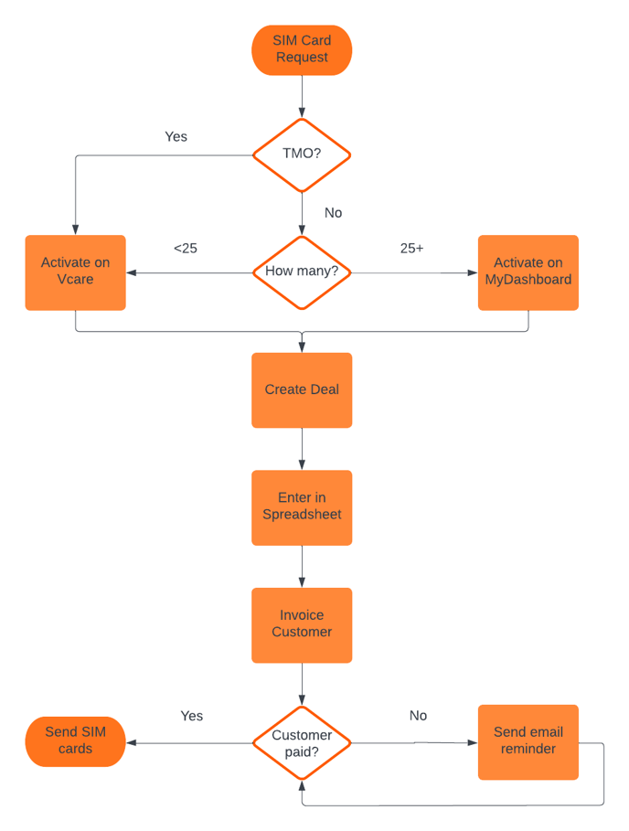 Step by Step SIM Activation Process